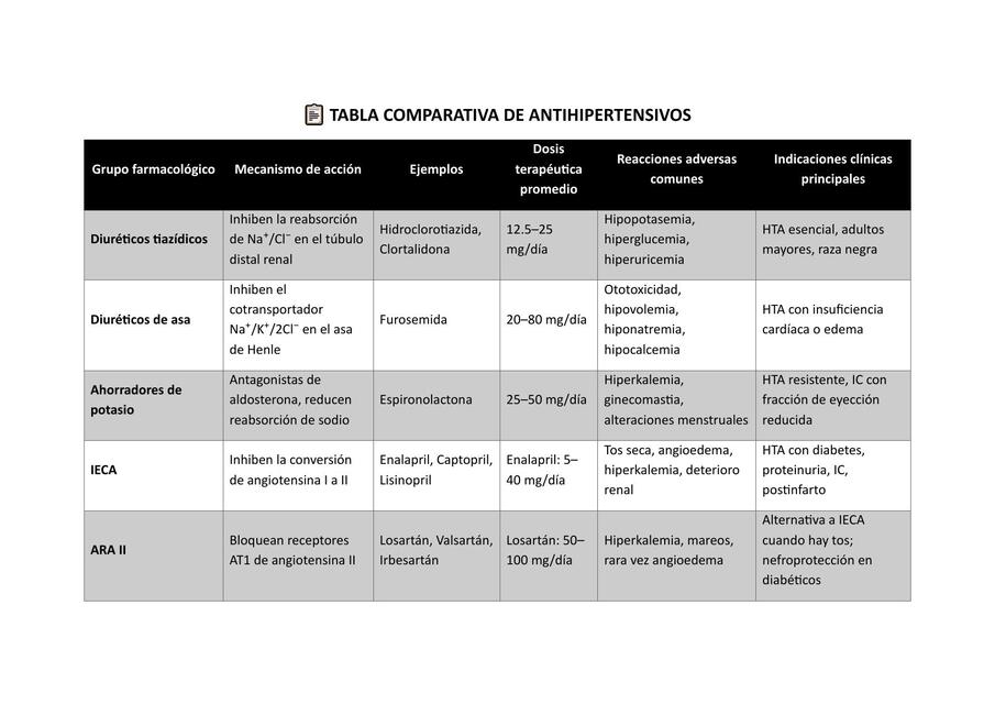 Tabla Comparativa de Antihipertensivos | Medicos Aventureros | uDocz