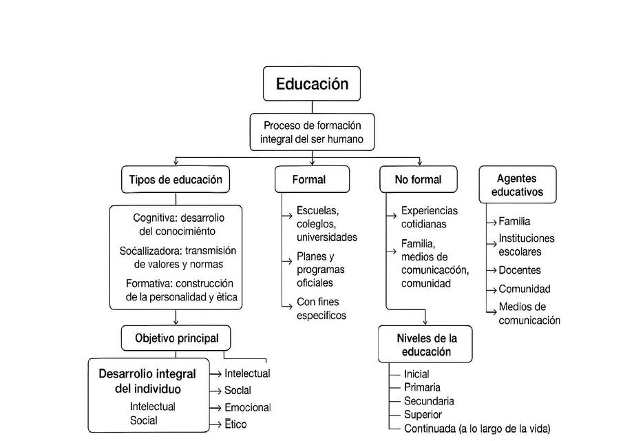 Mapa de concepto de Educacion | Maestra: Alexandra Torres Colmenares | uDocz