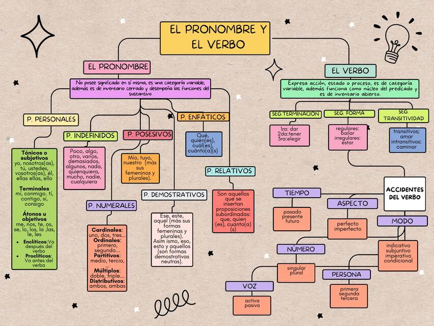 El pronombre y el verbo Lenguaje | Kiara | uDocz