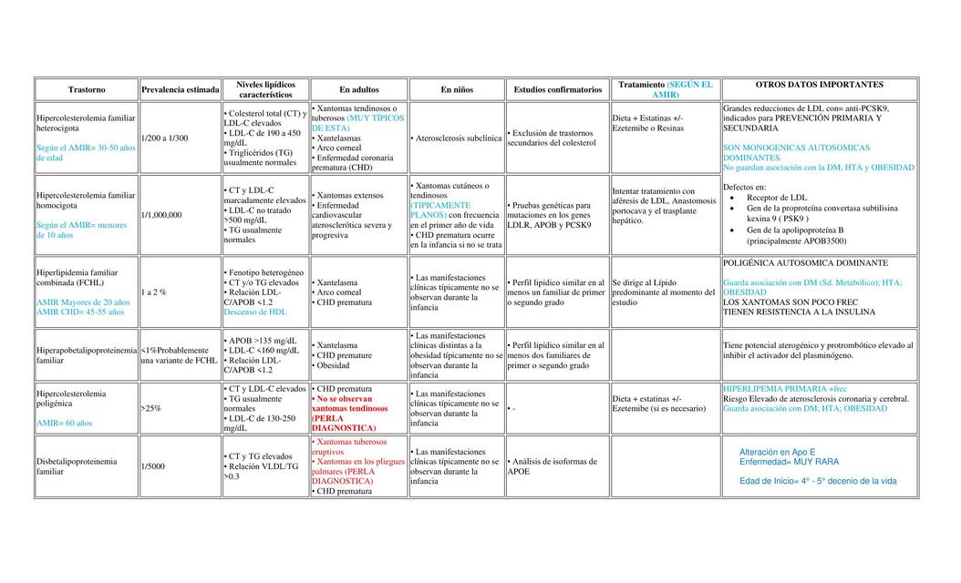 DISLIPIDEMIAS CUADRO | Jorge Morales | uDocz