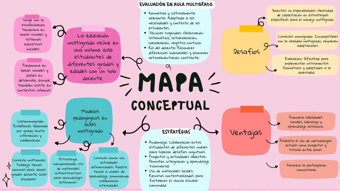 Lluvia de Ideas Mapa Conceptual Lindo Rosado | Fabiola Rios | uDocz
