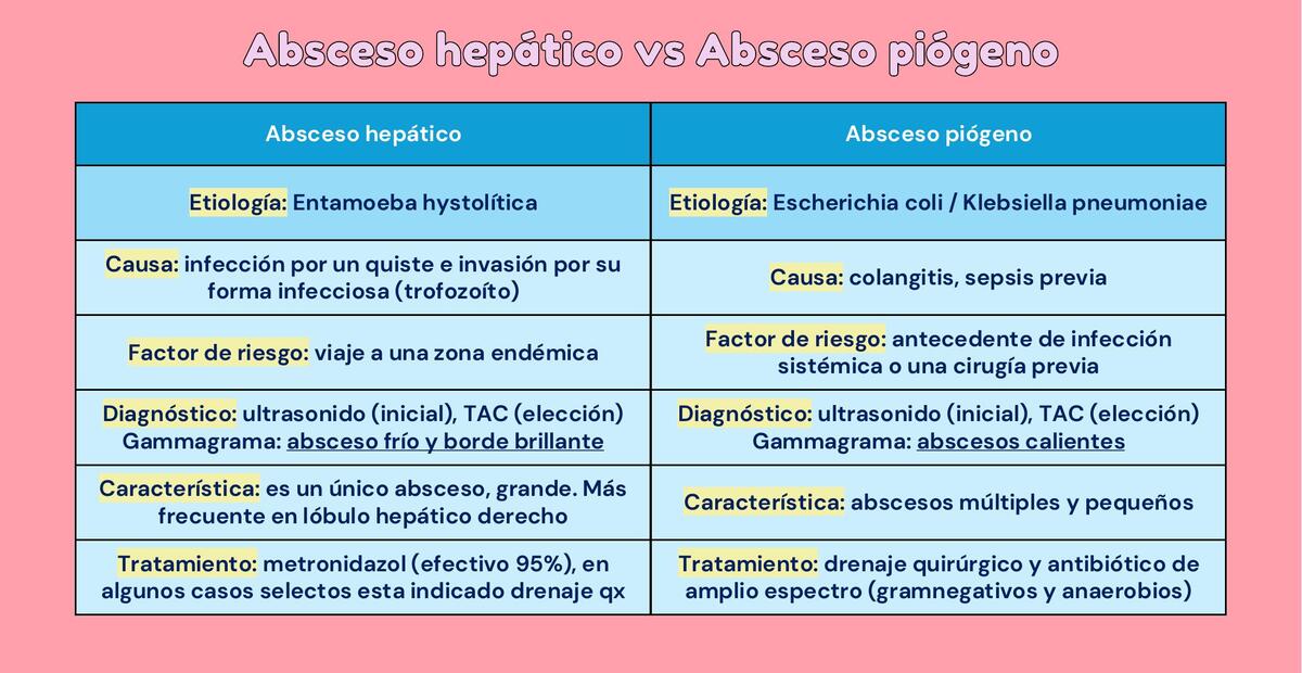Absceso amebiano vs Absceso piógeno | Javier Rios | uDocz