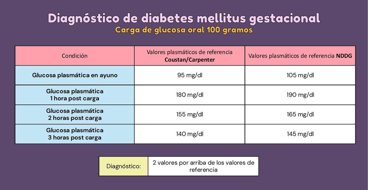 Diagnóstico de diabetes mellitus gestacional CTOG con 100 g de glucosa ...