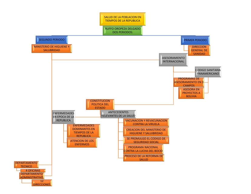 MAPA CONCEPTUAL TIEMPO DE LA REPUBLICA | Valeria | uDocz