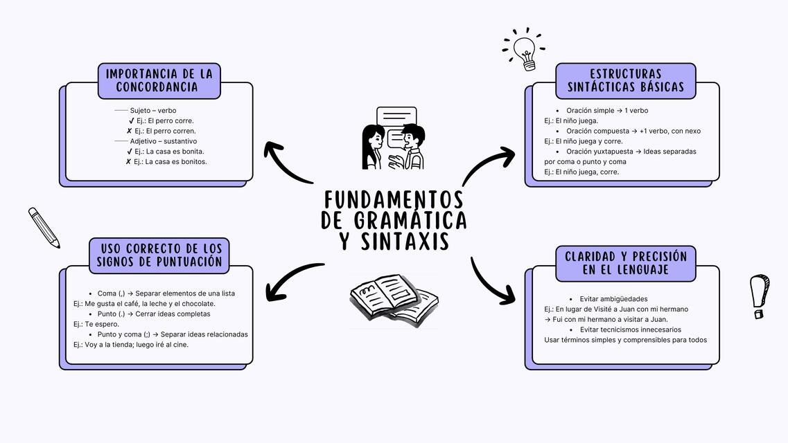 Mapa Mental Gramática y Sintaxis | Marshall lee | uDocz