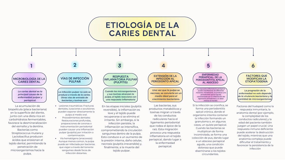 Etiología de la caries dental | Fabi Lobatico | uDocz