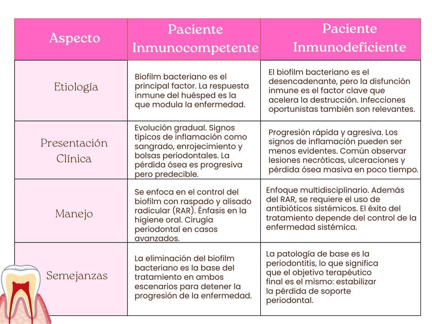 Enfermedad periodontal | Fabi Lobatico | uDocz