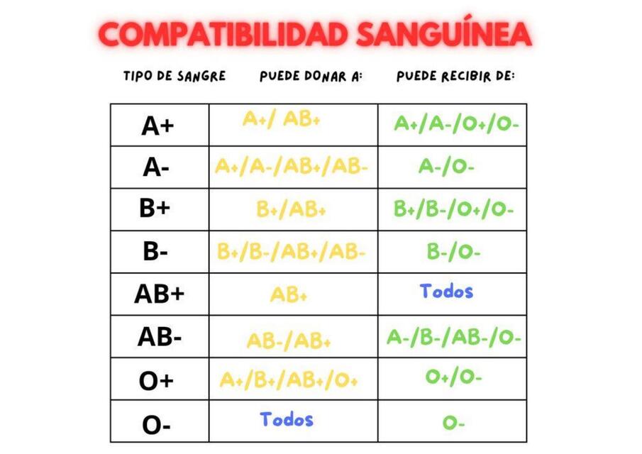 Compatibilidad sanguínea | fraii | uDocz