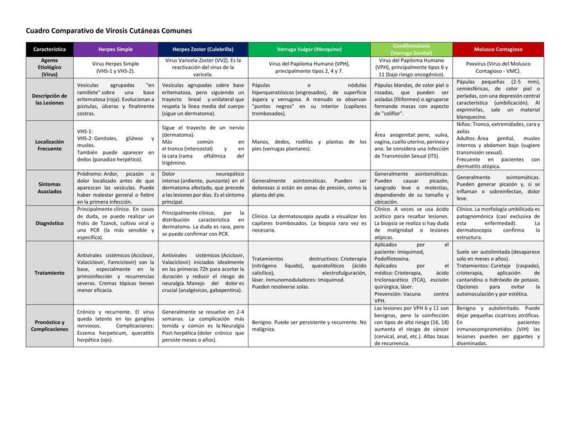 Cuadro Comparativo de Virosis Cutáneas Comunes | Daniel Patiño | uDocz
