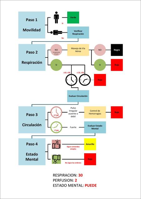 Algoritmo Triage PreHospitalario APH | Umbrella | uDocz