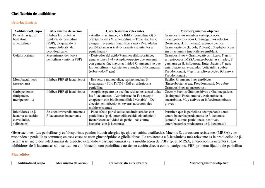 antibioticos tabla | Aracely | uDocz