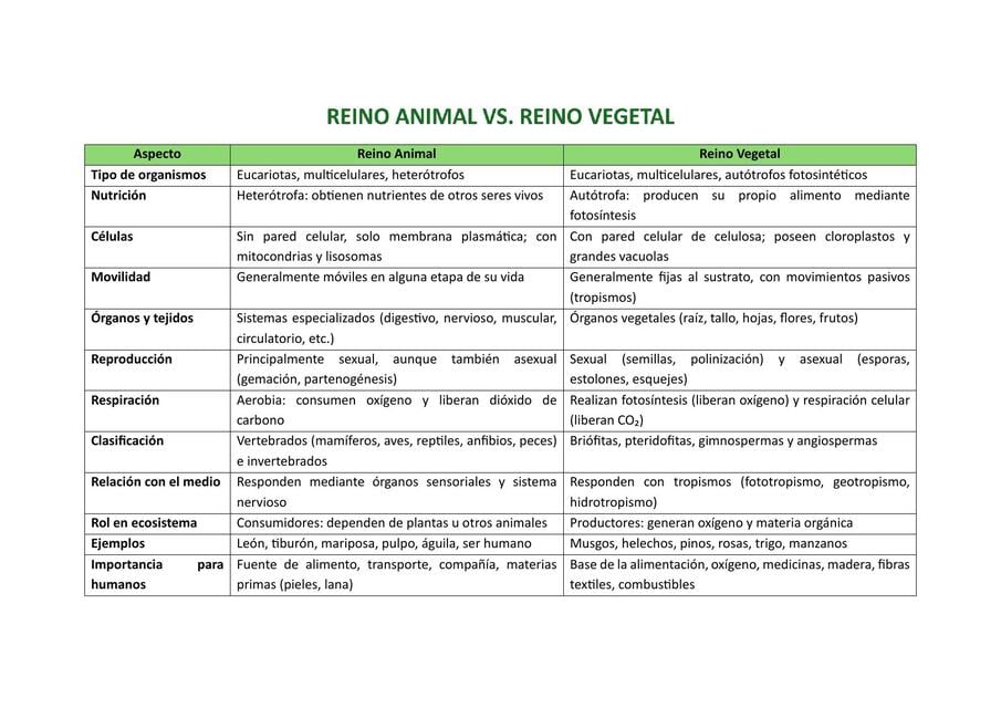 Reino Animal vs Reino Vegetal | Amantes de la Biología | uDocz