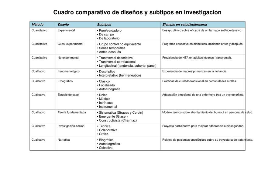 Cuadro Disenos Investigacion | Abril Di Battista | uDocz
