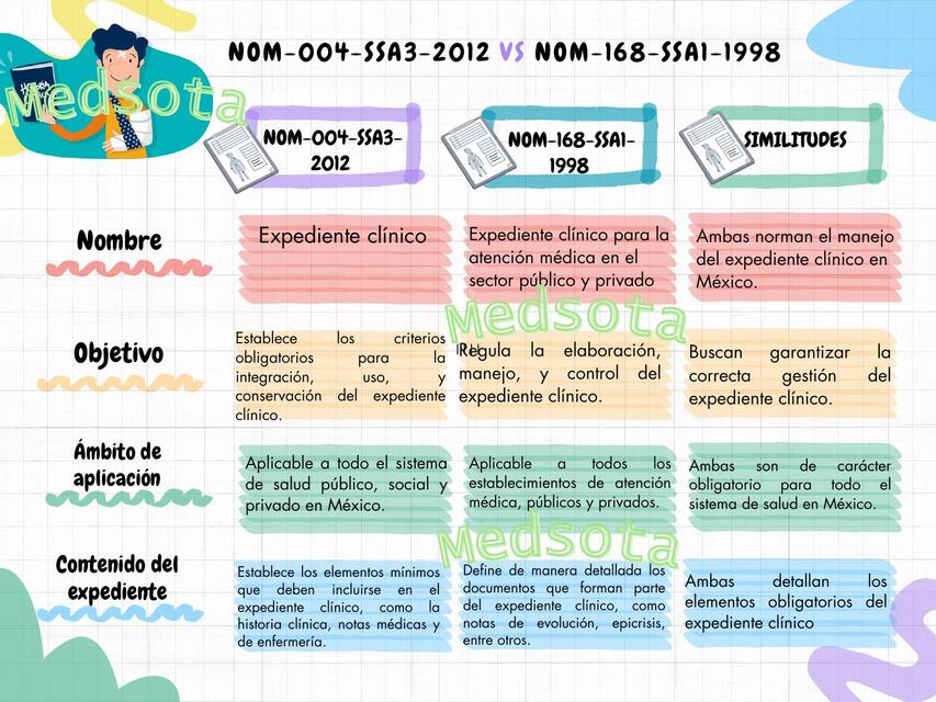 Cuadro comparativo NOM-004-SSA3-2012 VS NOM-168-SSA1-1998 | Medsota | uDocz