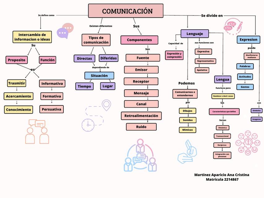 Comunicación Mapa Conceptual | Ana Martinez | uDocz