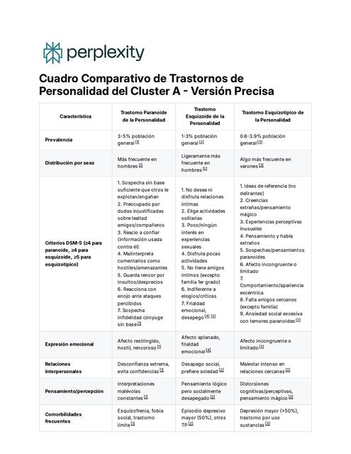 Cuadro Comparativo de Trastornos de Personalidad | Tiroxina Med 🩺 | uDocz