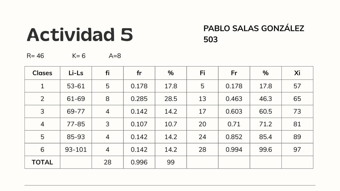 Actividad 5 Pablo Salas González 503 | Pablo | uDocz