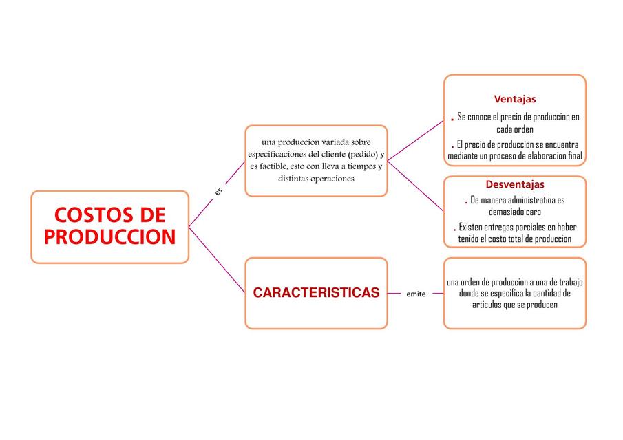 Costos de Producción | Ariana Jara | uDocz