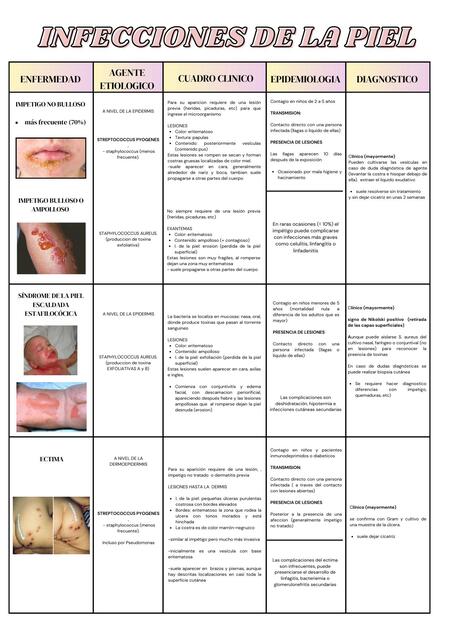 Infeciones de piel | ANGI M. | uDocz