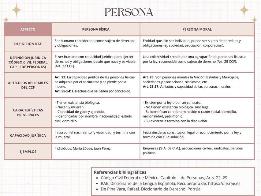 Personas Físicas y Morales (tabla comparativa) | Leydi | uDocz
