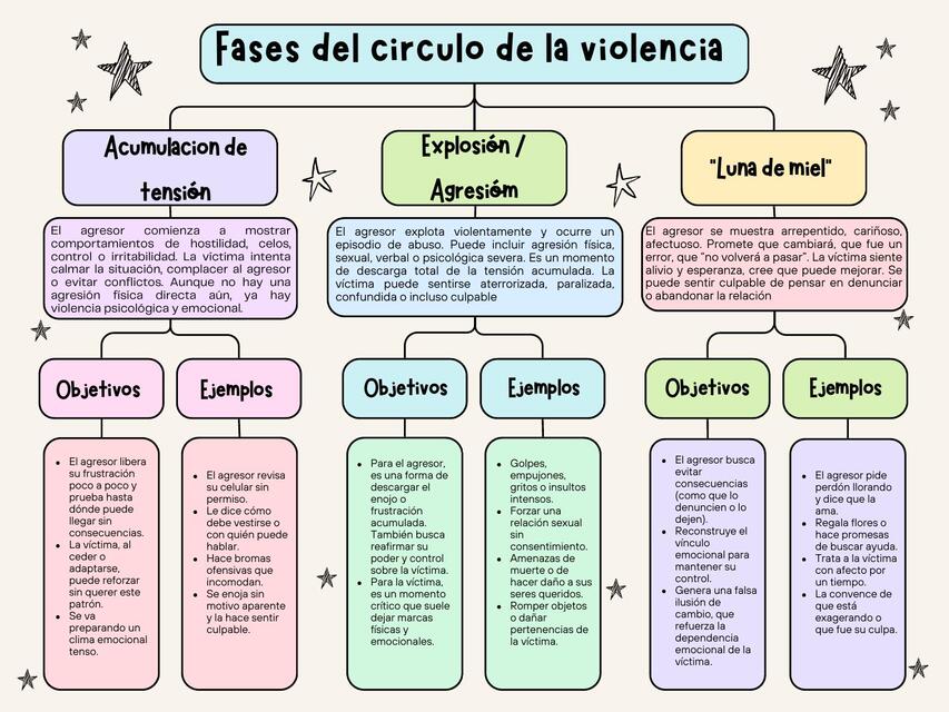 Mapa conceptual fases del circulo de la violencia | Arttyoobie | uDocz