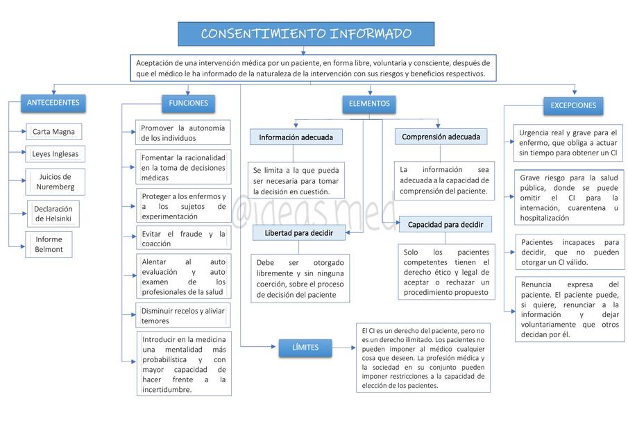 Resúmenes de Consentimiento informado | Descarga apuntes de ...