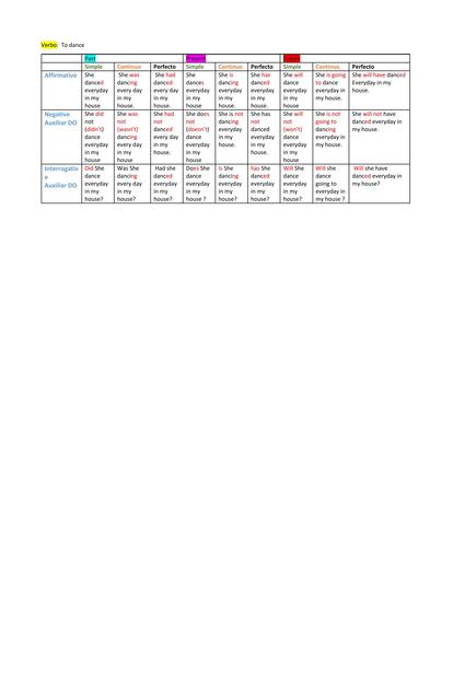 Tabla de conjugación de verbos | Verónica Ənə | uDocz