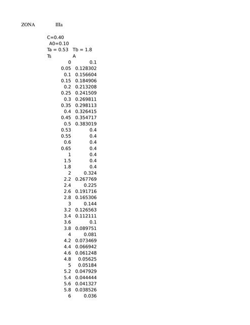 Espesctro Df Zona 3a | Cesar Martinez | uDocz