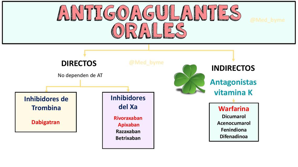 Anticoagulantes Orales Med byme UDocz