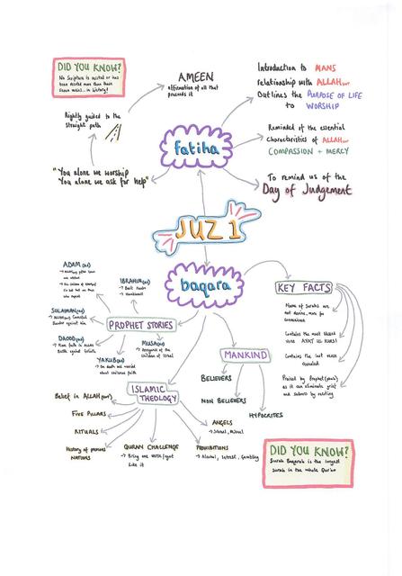 Quran in Mind Map Juz 1 29 | Rand Nasser | uDocz