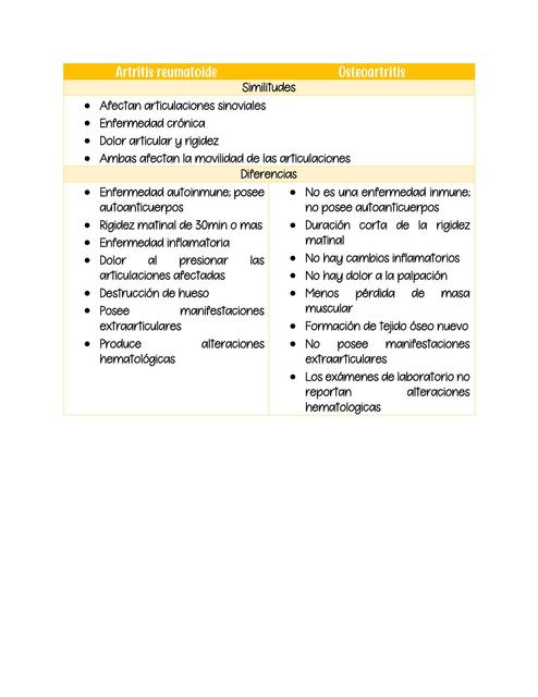 Diferencias y similitudes entre la Artritis reumatoide y Osteoartritis | Med corner | uDocz