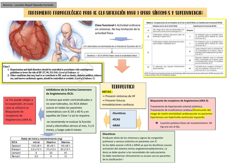 Tratamiento Farmacológico para IC Clasificación NYHA | RUTH MICHALLI ...