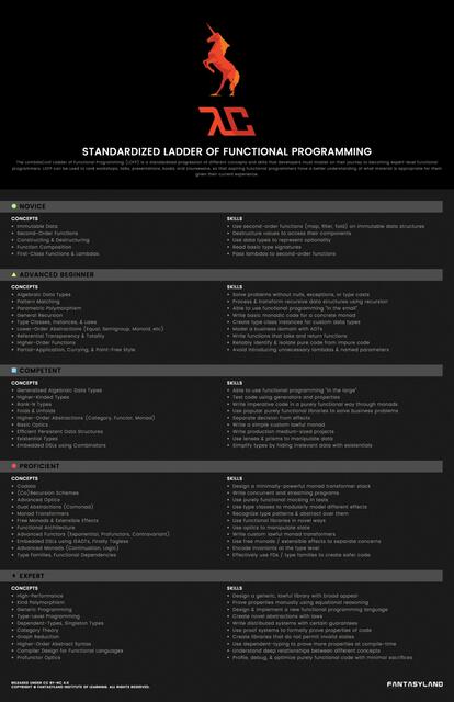 Lambdaconf Ladder Of Functional Programming Pdf Hackernews Udocz 0452