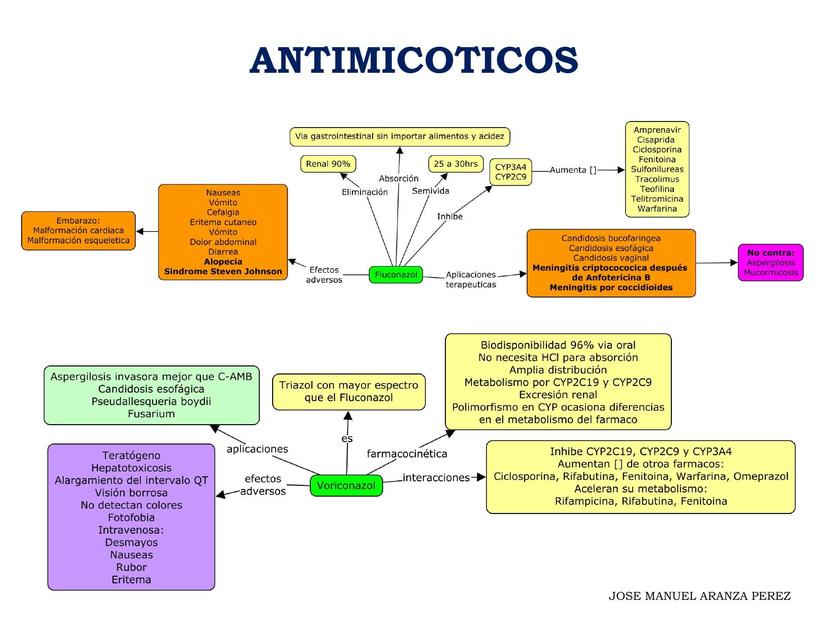 Antimicóticos | Jose Manuel Aranza Pérez | uDocz