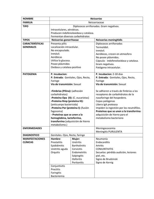 Coco Gram negativos | Med_Student_Ec | uDocz