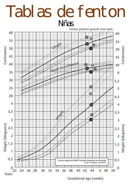 Tablas de Fenton | Apuntes de medicina | Resúmenes de medicina | uDocz