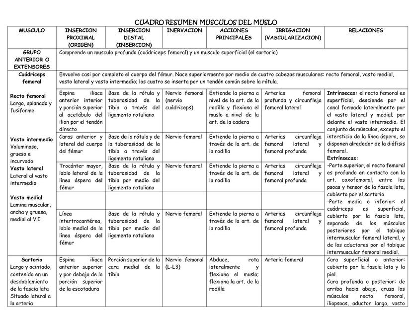 Cuadro Resumen Músculos del Muslo
