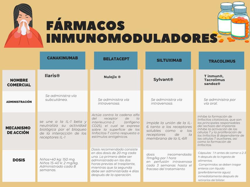 Fármacos Inmunomodulares | Carolina R. P. | uDocz
