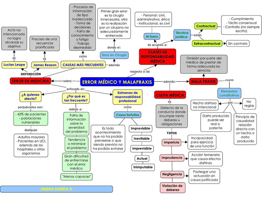 Error médico y malapraxis | Jimena F. Huerta Brito | uDocz
