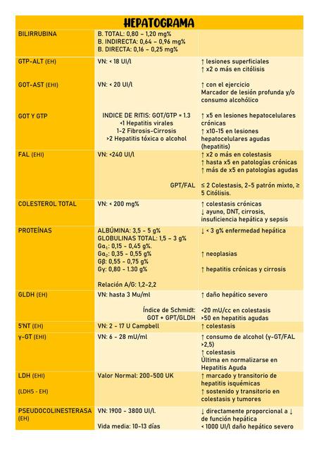 Hepatograma valores y alteraciones | ValeES25 | uDocz