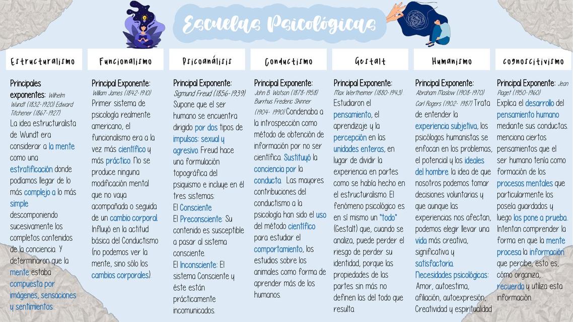 Resúmenes de Escuelas psicológicas | Descarga apuntes de Escuelas ...