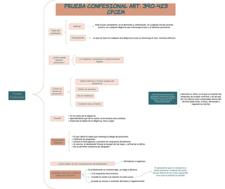 Prueba confesional | a d v o c a t u s | uDocz
