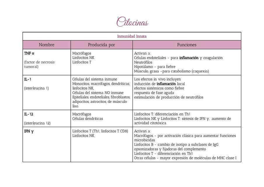 Principales citocinas | Denisse Flores | uDocz