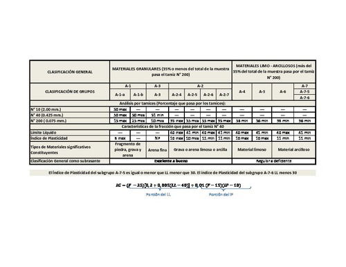 Clasificación Aashto | Anon | uDocz