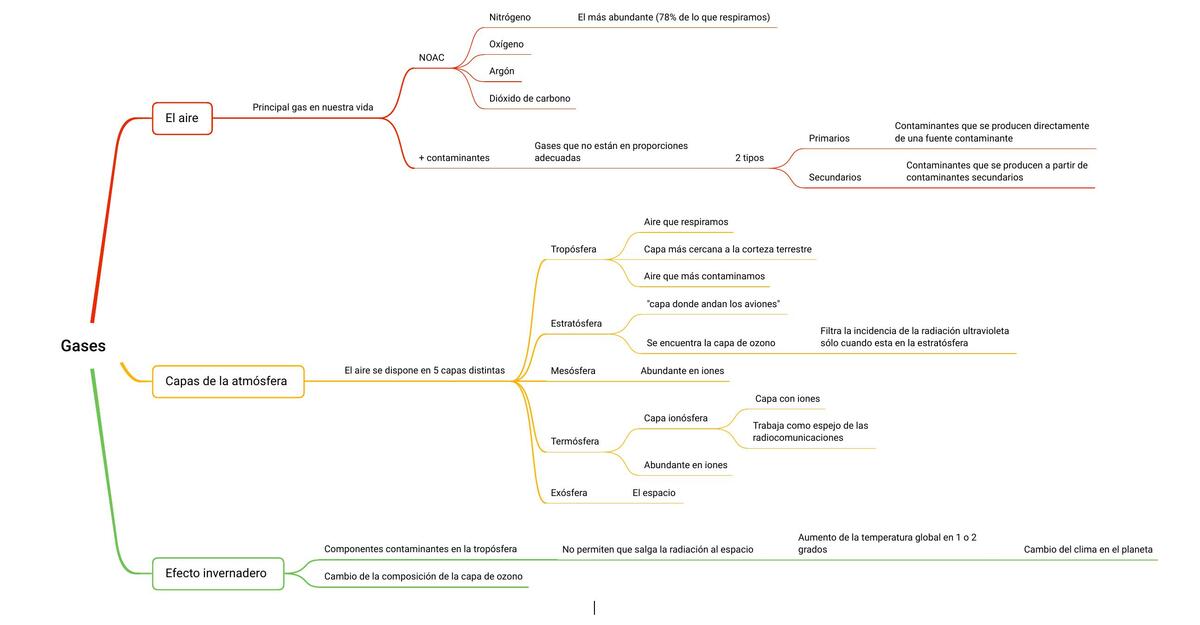 Mapa Conceptual de Gases | Studyaddictss | uDocz