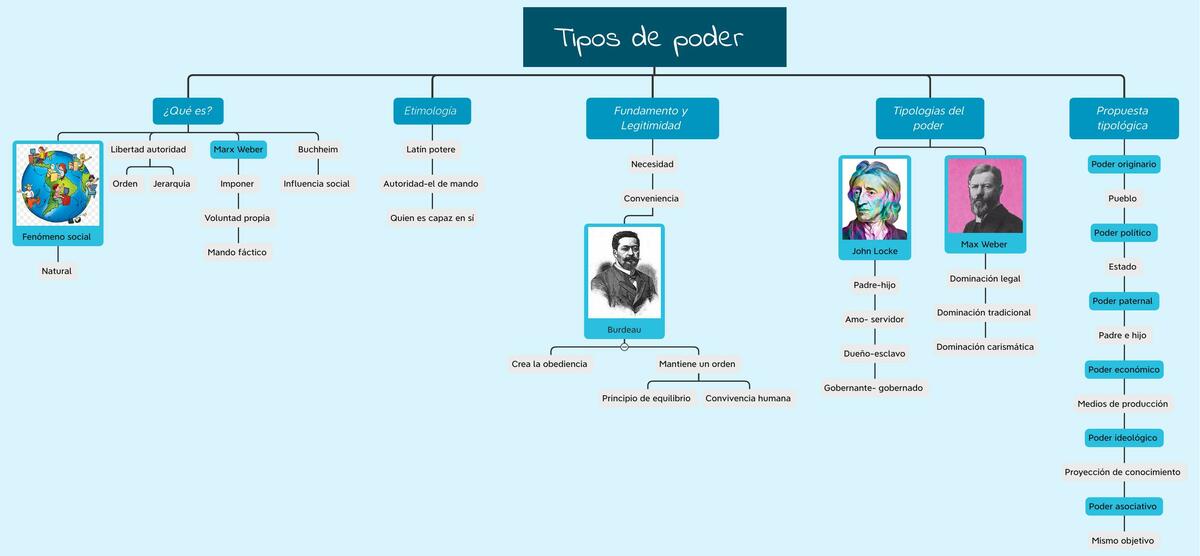 Tipos de poder | Estrella Osorio | uDocz
