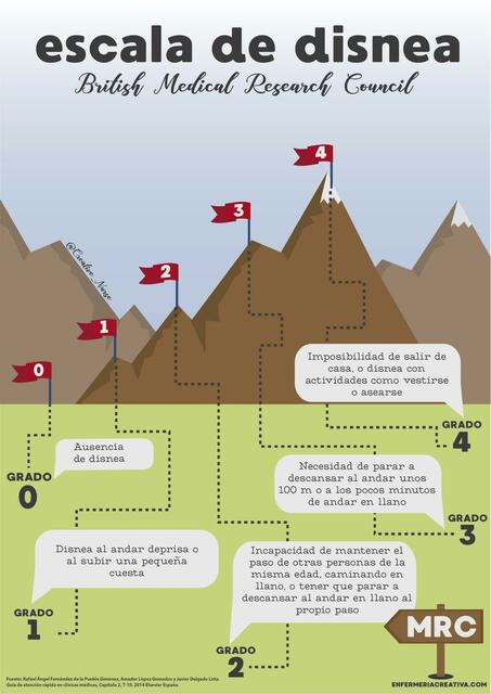 Resúmenes de Escala de disnea | Descarga apuntes de Escala de disnea