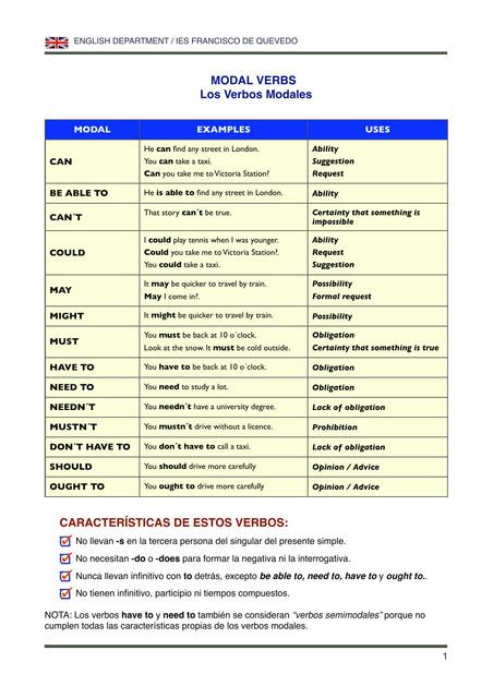 Verbos Modales en Inglés | Verbo | Verbos en inglés | Educación | uDocz