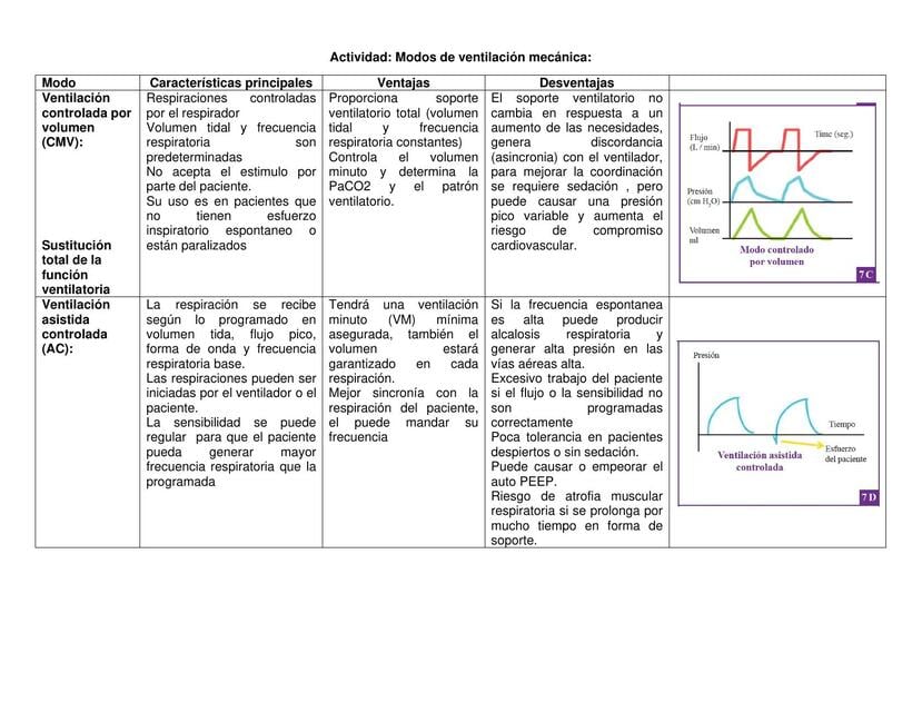 Modos de Ventilación Mecánica | Mitzi Reyes | uDocz
