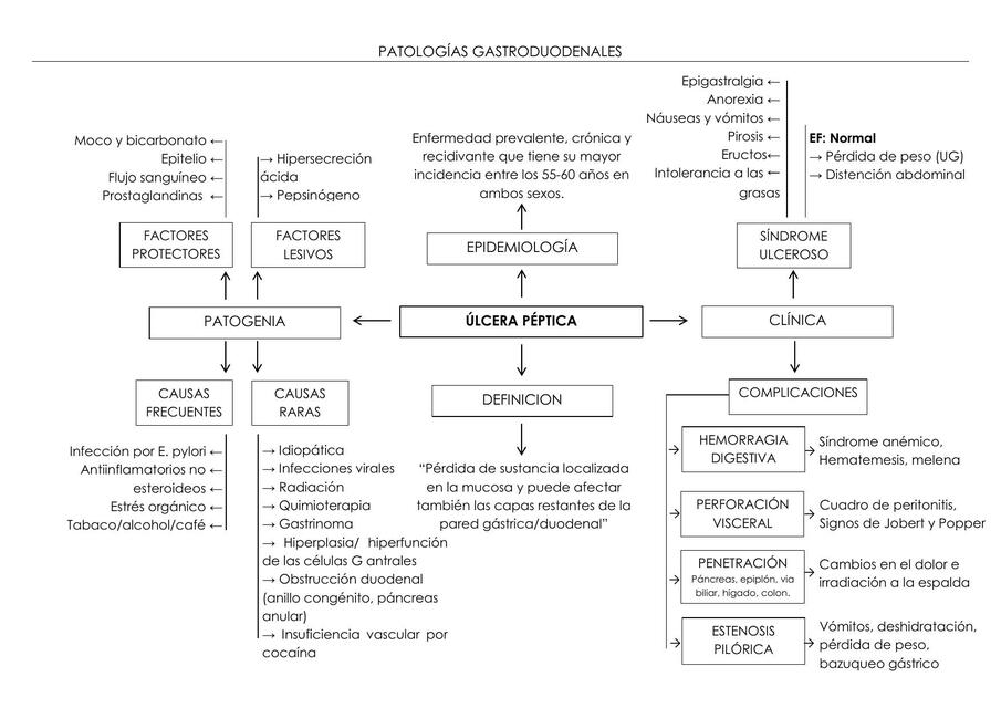 Úlcera Péptica | Maria Lujan Caro Duarte | uDocz